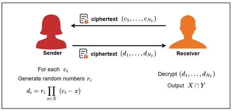 mathematics free full text cloud assisted private set intersection via multi key fully