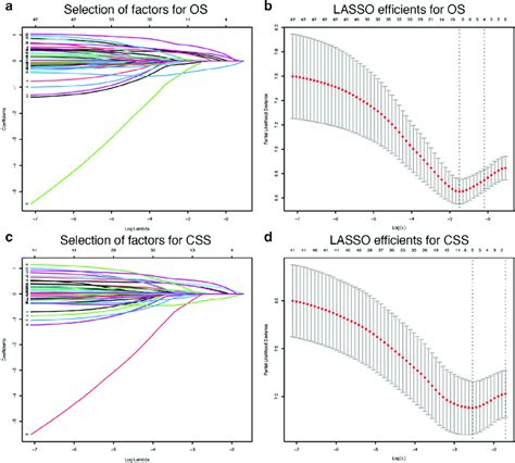the least absolute shrinkage and selection operator lasso regression download scientific