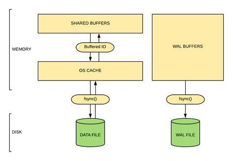 A Comprehensive Guide PostgreSQL Shared Buffers Postgreshelp