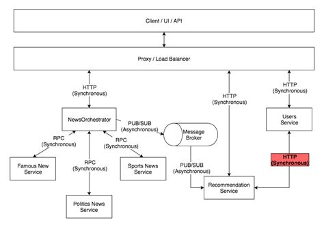 communication layer and accreditation between services microservice patterns and best practices