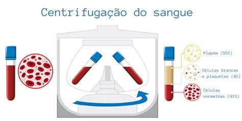 Centrifugação o que é função exemplos Manual da Química