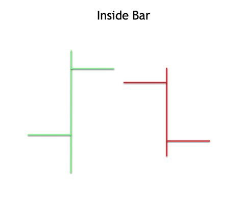 How To Read Bar Charts Like A Pro Forex Training Group