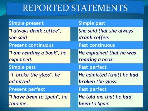 Reported Speech Learn English Grammar