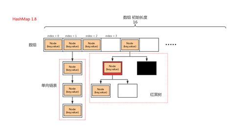 hashmap 源码解析 jdk 1 8 mr precious 博客园
