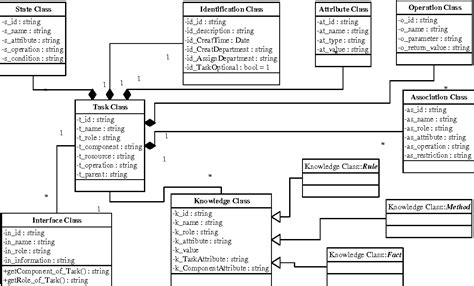 figure 1 from design and implementation for ontology modeling of design knowledge based on uml