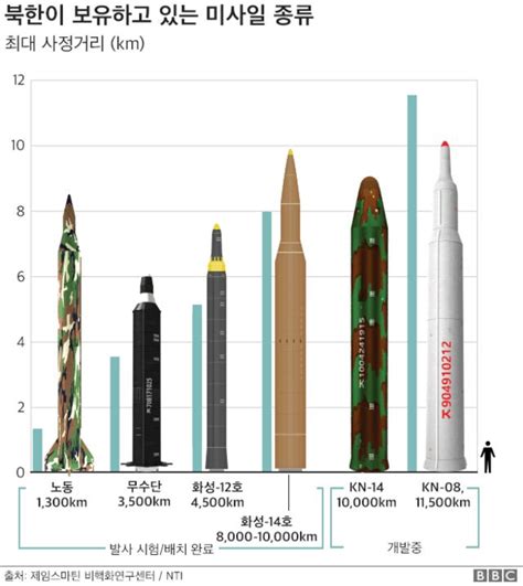 북한은 미국 전역에 미사일을 쏠 수 있음을 보여줬다 BBC News 코리아