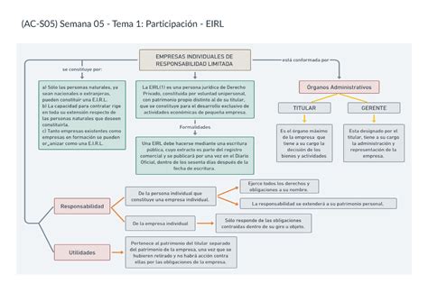 AC S05 Semana 05 Mapa Mental Derecho Empresarial AC S05 Semana