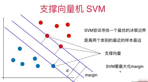 机器学习 十一 支持向量机 svm（上） 支持向量机是一种基于结构化风险最小理论 在特征空间中构建最优超平面 得到全局最 csdn博客