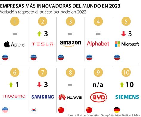 Apple Tesla y Amazon están en el podio de las empresas más innovadoras