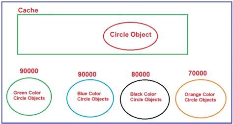 flyweight design pattern in java dot net tutorials