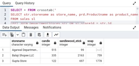 How To Use The CROSSTAB Function In PostgreSQL