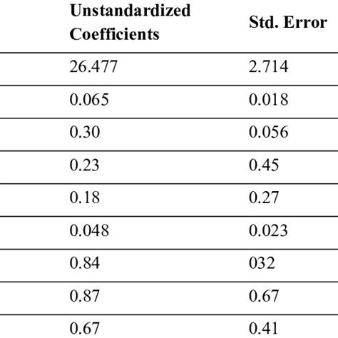 regression model parameters estimating download scientific diagram