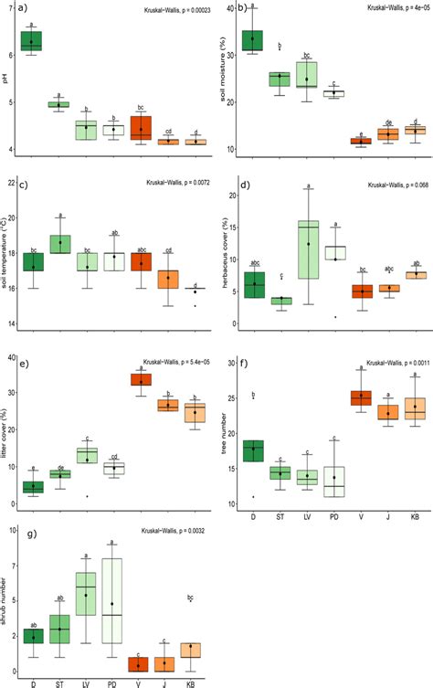 Box Whiskers Plots Mean Minimum Maximum Standard Deviation