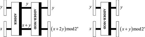 the implementation circuits of quantum arnold transform download scientific diagram