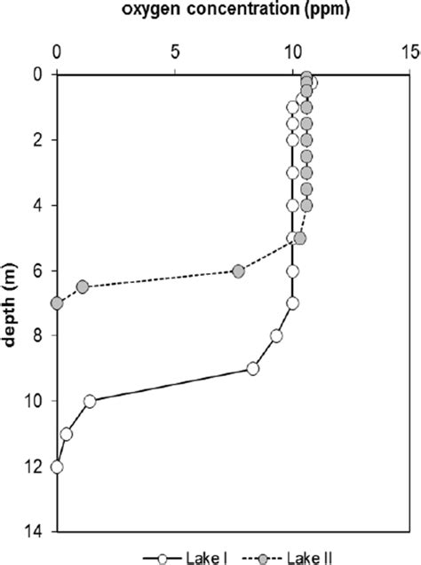 dissolved oxygen concentrations ppm during summer stratification in download scientific
