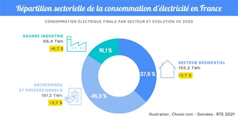 Bilan Lectrique En France Lessentiel Retenir Choisir