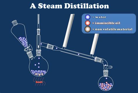 How Steam Distillation Works Video By Ron Davis Of Chemsurvival