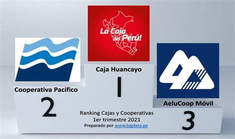 Ranking Cajas y Cooperativas 1er Trimestre 2021 Alerta Económica