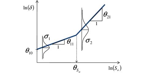illustration of the parameters in the bilinear model download