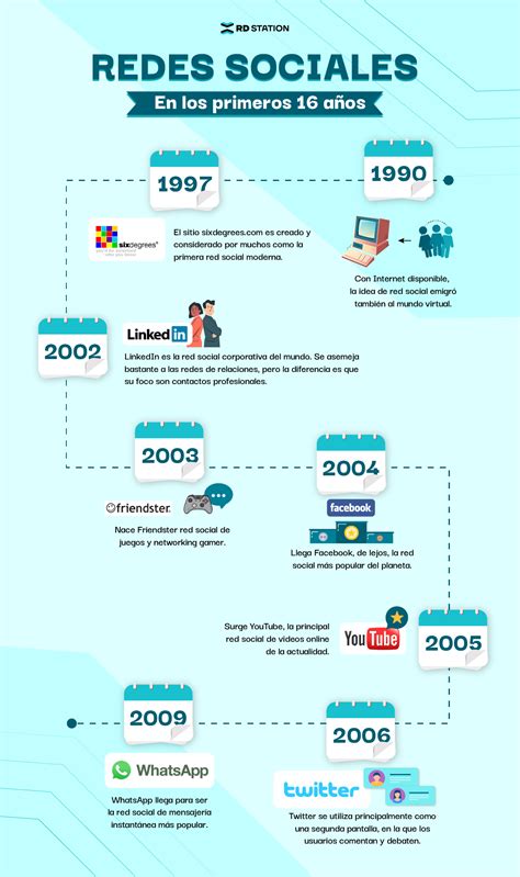 Qué son las redes sociales Llapard