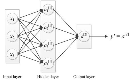 coursera deeplearning ai 深度学习笔记1 3 shallow neural networks 浅层神经网络原理推导与代码实现 shallow uwnet代码实现 csdn博客