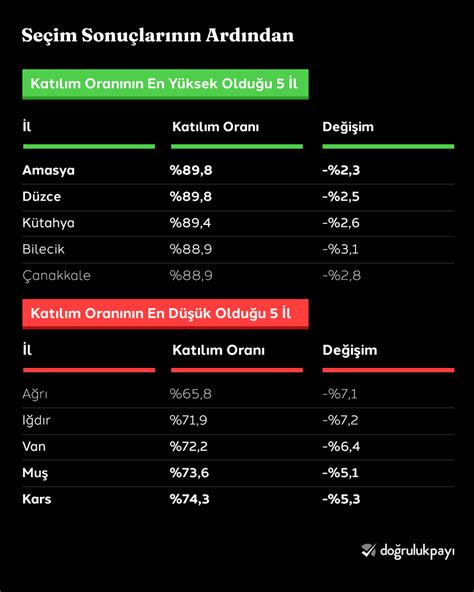Doğruluk Payı on Twitter İkinci turda katılım oranının en yüksek