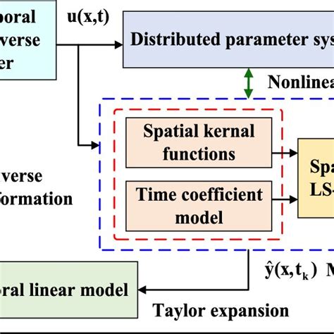 data driven spatiotemporal inverse control method download scientific diagram