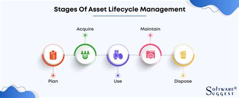 Asset Lifecycle Management Definition Stages And Best Practices