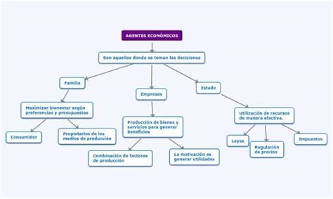 Un Mapa Conceptual Sobre Los Agentes Economicos Brainly Lat