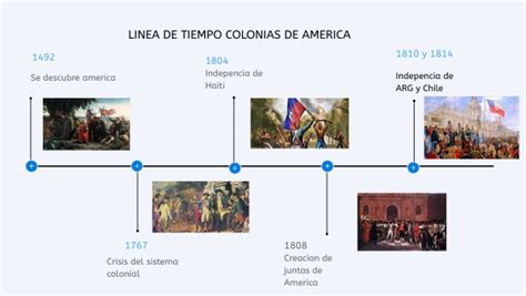 Linea De Tiempo De Las Trece Colonias