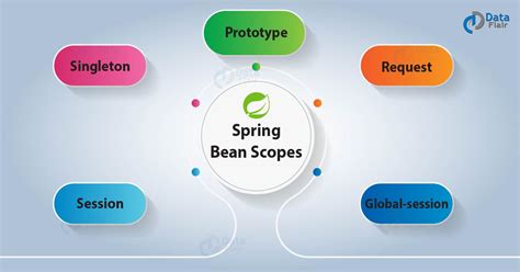 spring bean scope 5 major types of scope in spring dataflair