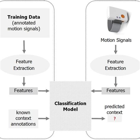 an overview of a classification framework for context awareness download scientific diagram