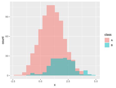 overlaying histograms with ggplot2 in r itcodar