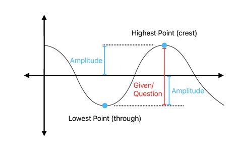 Is The Amplitude Of A Wave Equal To The Height Measured From Quizlet