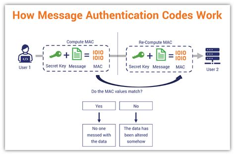 what is a message authentication code mac hashed out by the ssl store™
