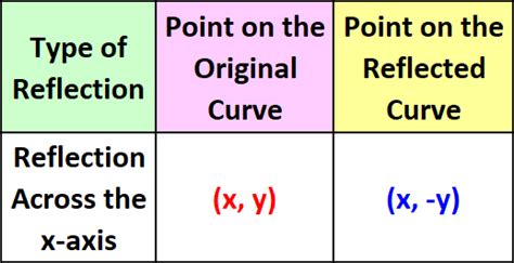 x axis reflection equation