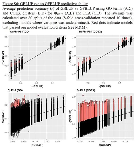 prior biological knowledge improves genomic prediction of growth related traits in arabidopsis