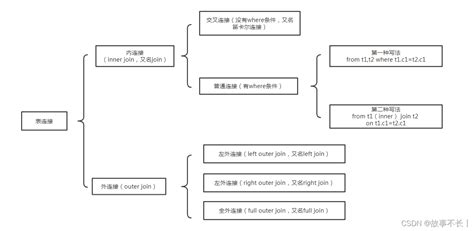 mysql内外连接的详细用法与示例 mysql 内连接 csdn博客