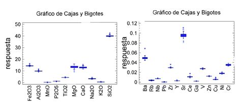 Comparación de los gráficos de cajas y bigotes de los datos