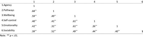 Bivariate Linear Correlations Between Domains Of Hope And Dimensions Of Download Scientific