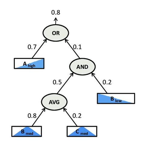 example of a fuzzy pattern tree the output is large if attribute a is download scientific