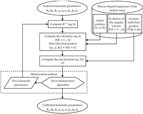 applied sciences free full text systematic odometry error evaluation and correction in a