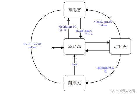 freertos 简介 csdn博客