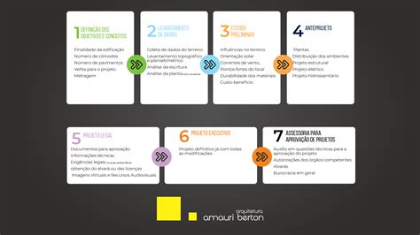 Você precisa conhecer as etapas de um projeto arquitetônico
