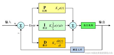 【pid原理和两种数字式pid】 数字pid csdn博客