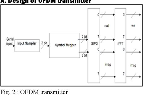 [pdf] fpga implementation of ofdm modulator and demodulator for communication applications
