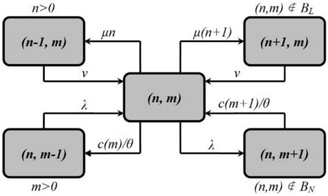 uml state diagram of the investigated markov process x download scientific diagram