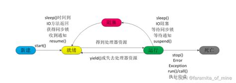 java面试题之：线程生命周期 状态 java多线程面试题生命周期 csdn博客