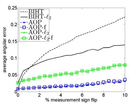 nuit blanche adaptive outlier pursuit robust 1 bit compressive sensing and matrix completion