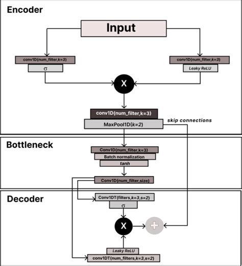 figure 2 from speech enhancement using fully convolutional unet and gated convolutional neural